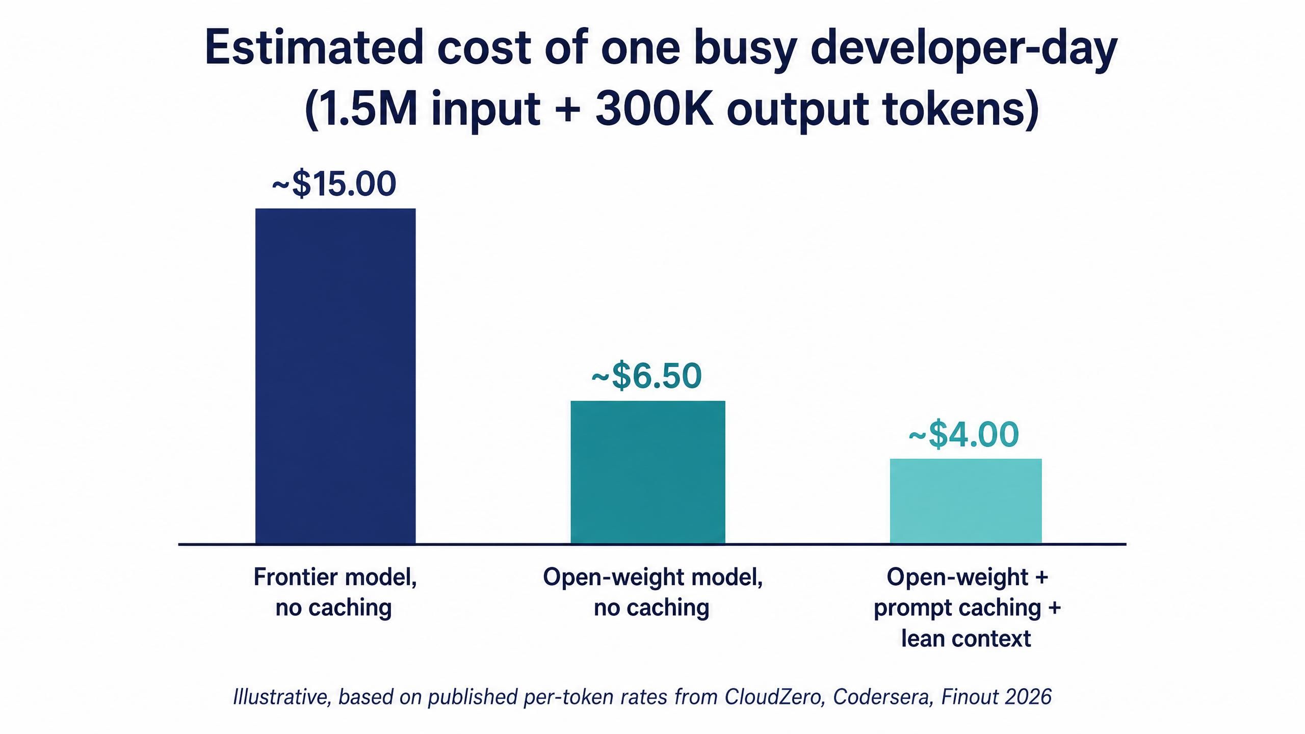How to Reduce AI Coding Token Cost: 7 Proven Tactics for 2026