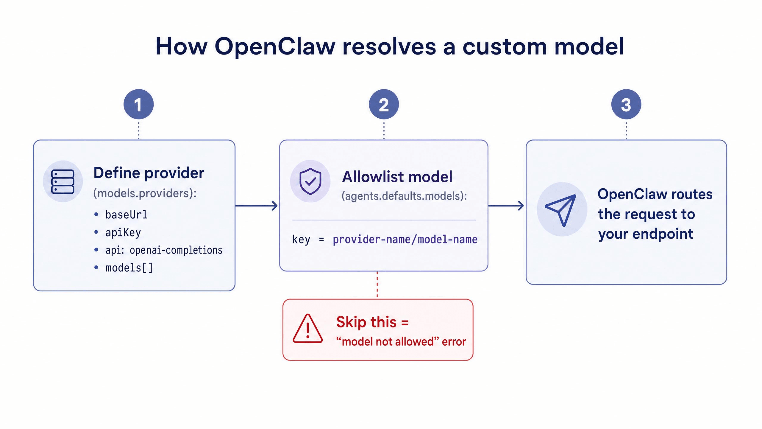 OpenClaw 커스텀 API 설정: 5분 만에 모든 모델 연결하기 (2026)
